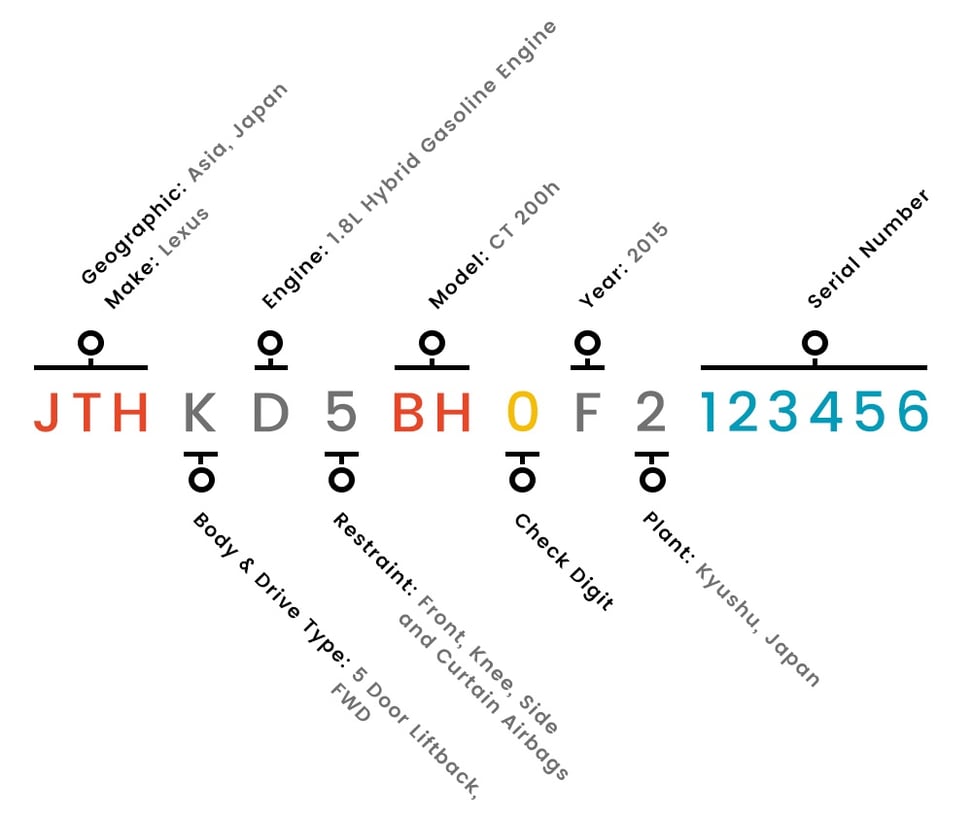 What's in the Vehicle Identification Number? | DataOne Software