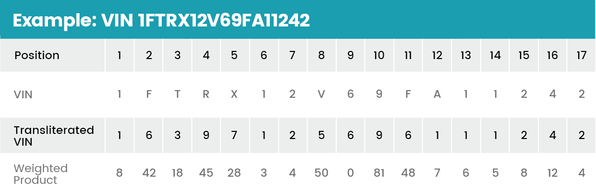 Use VIN Validation to Improve Inventory Quality | DataOne Software