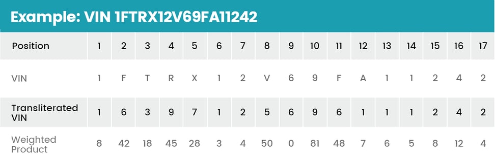 Use VIN Validation to Improve Inventory Quality | DataOne Software